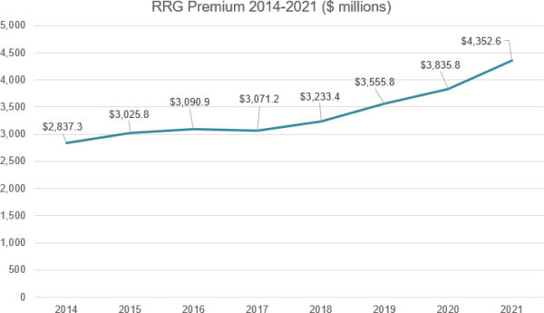 Strong Growth Takes RRG Premium Past $4B - Risk Retention Reporter